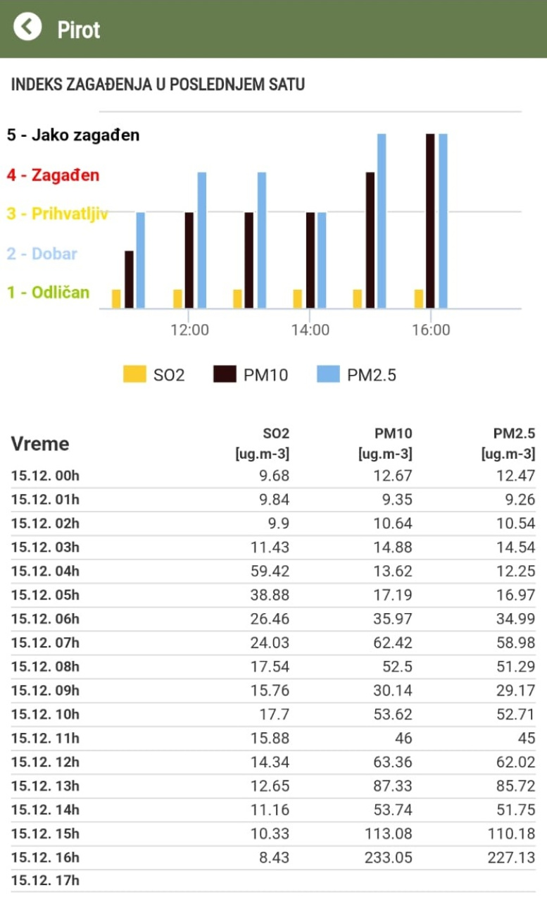 U Pirotu prisustvo čestica veliko! DOKAZANO: Da li su PM10 i PM2.5 ...