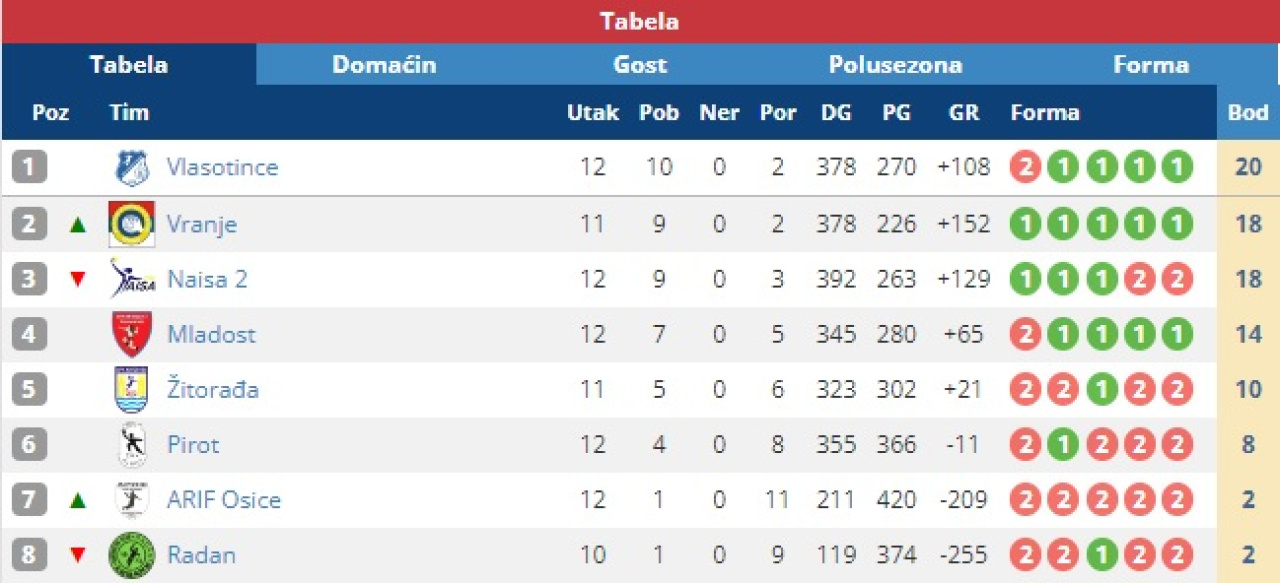 Baš je dobro da se danas vidi sve! Radan je poslednji na tabeli! Dođite ...